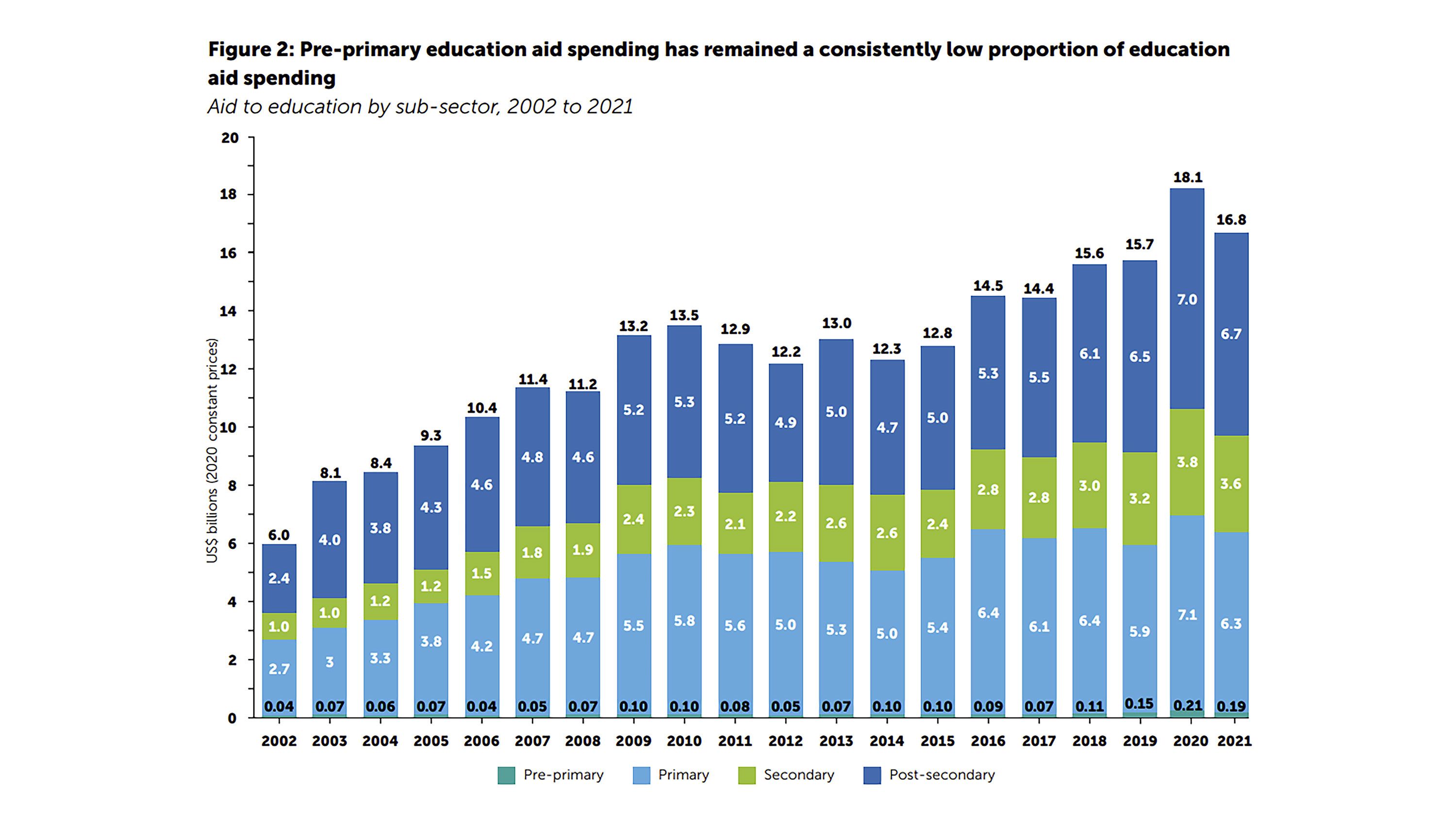 Pre-primary education “chronically” underfunded as richest nations ...